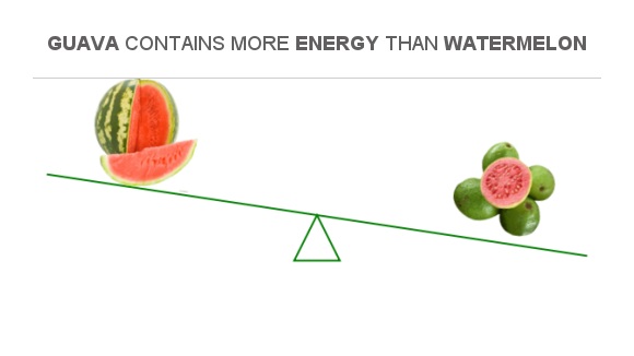 Compare Calories in to Calories in