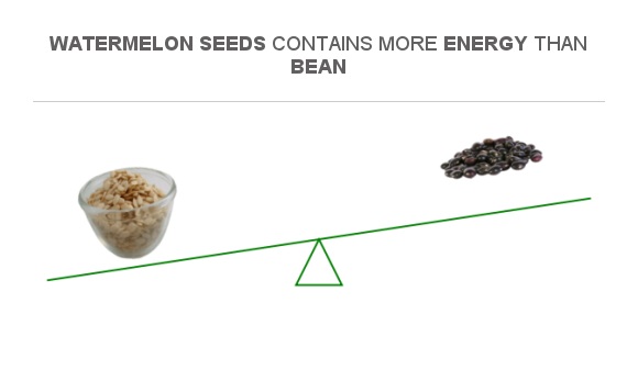 Compare Calories in Watermelon seeds to Calories in Beans