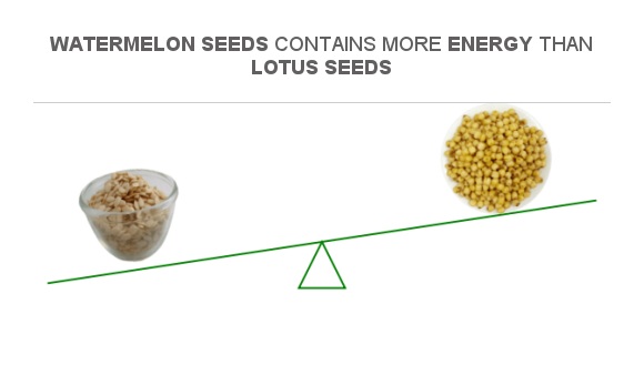 Compare Calories in Watermelon seeds to Calories in Lotus seeds