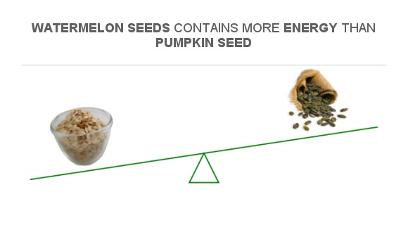 Compare Calories in Watermelon seeds to Calories in Pumpkin seeds