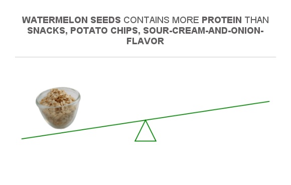 Compare Protein in Watermelon seeds to Protein in Snacks, potato chips ... Compare Protein in Watermelon seeds to Protein in Snacks, potato chips ...