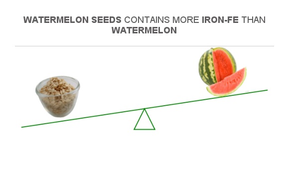 Compare Iron in Watermelon seeds to Iron in Watermelon
