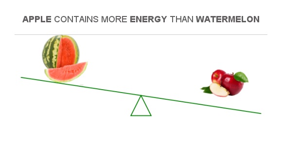 Compare Calories in Watermelon to Calories in Apple