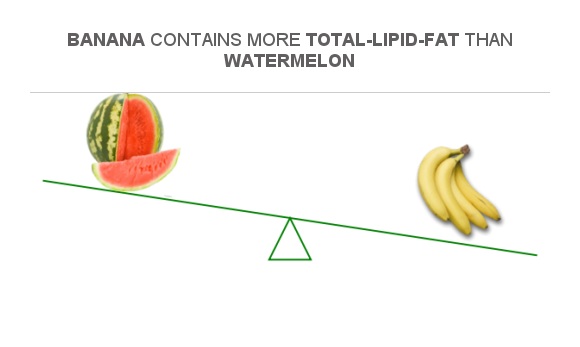 Compare Fats in Watermelon to Fats in Banana
