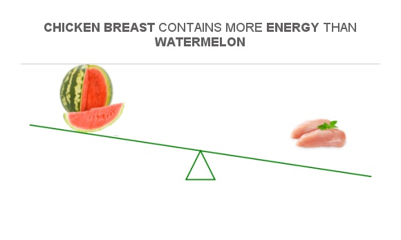 Compare Calories in Watermelon to Calories in Chicken breast
