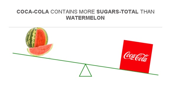 Compare Sugar in Watermelon to Sugar in Coca-Cola