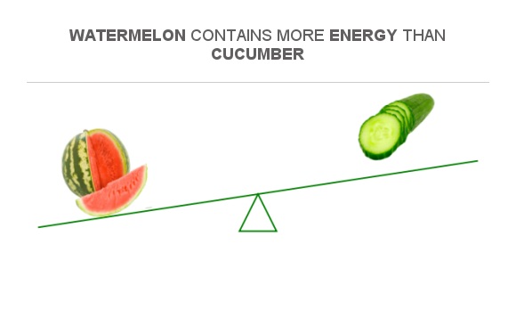 Compare Calories in Watermelon to Calories in Cucumber