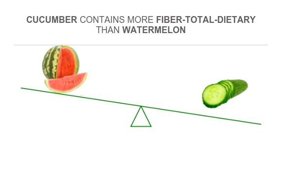 Compare Fiber in Watermelon to Fiber in Cucumber