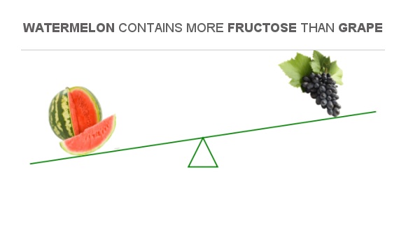 Compare Fructose in Watermelon to Fructose in Grape