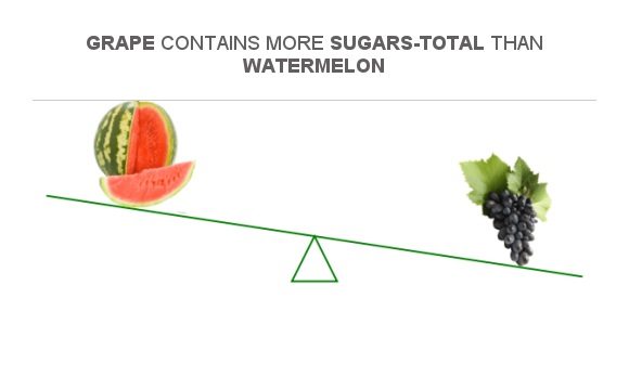 Compare Sugar in Watermelon to Sugar in Grape