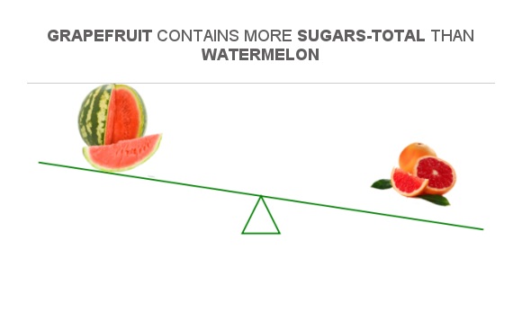 Compare Sugar in Watermelon to Sugar in Grapefruit