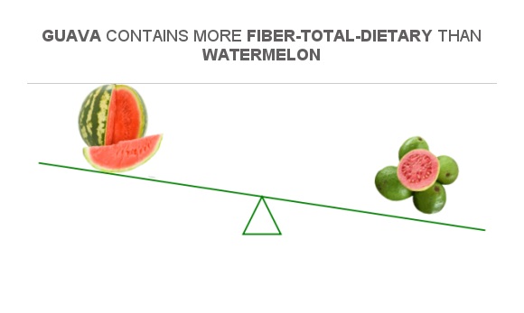 Compare Fiber in Watermelon to Fiber in Guava