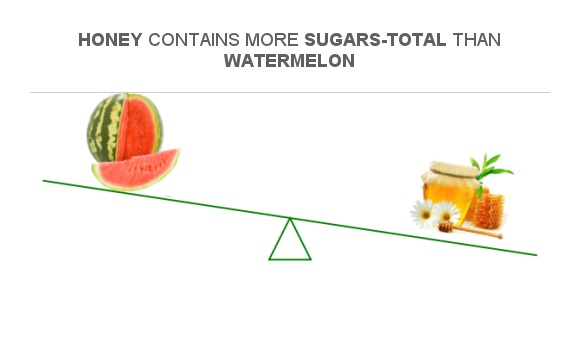 Compare Sugar in Watermelon to Sugar in Honey