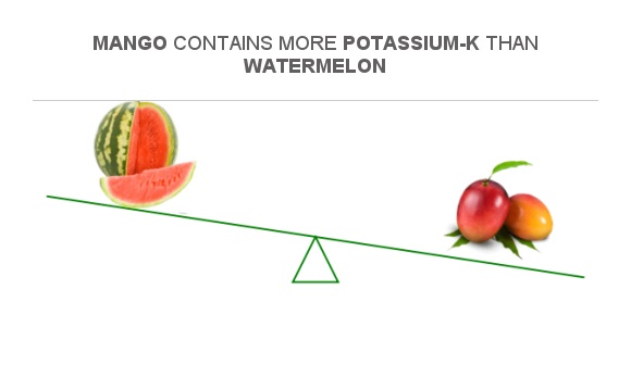 Compare Potassium in Watermelon to Potassium in Mango