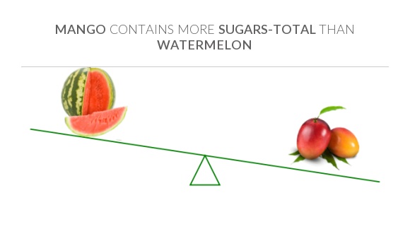 Compare Sugar in Watermelon to Sugar in Mango