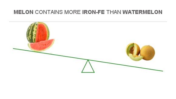 Compare Iron in Watermelon to Iron in Melon