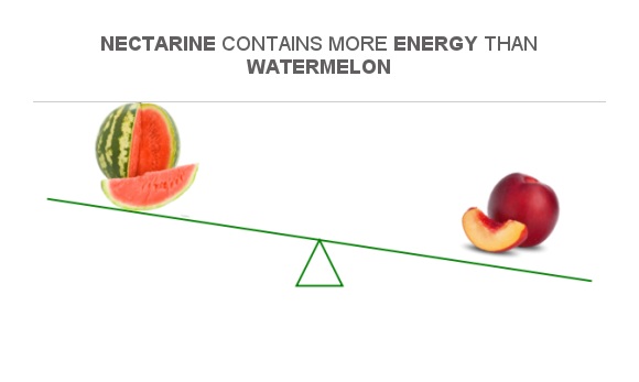 Compare Calories in Watermelon to Calories in Nectarine