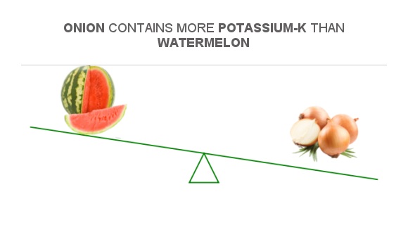 Compare Potassium in Watermelon to Potassium in Onion