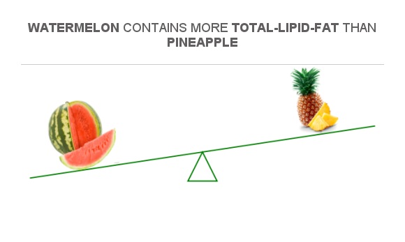 Compare Fats in Watermelon to Fats in Pineapple