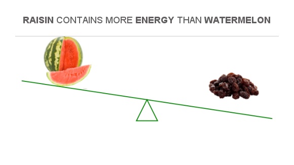 Compare Calories in Watermelon to Calories in Raisin