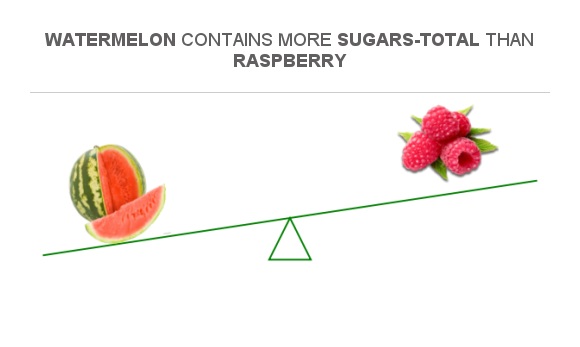 Compare Sugar in Watermelon to Sugar in Raspberry