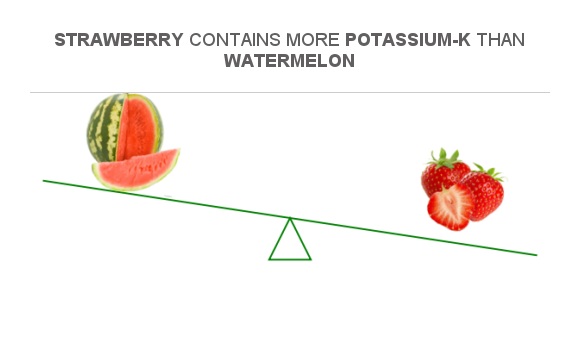 Compare Potassium in Watermelon to Potassium in Strawberry