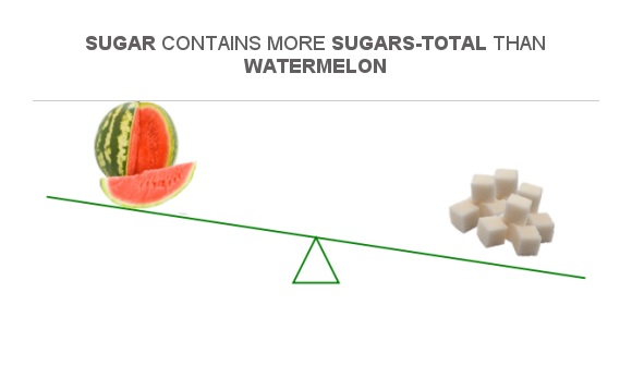 Compare Sugar in Watermelon to Sugar in Sugar