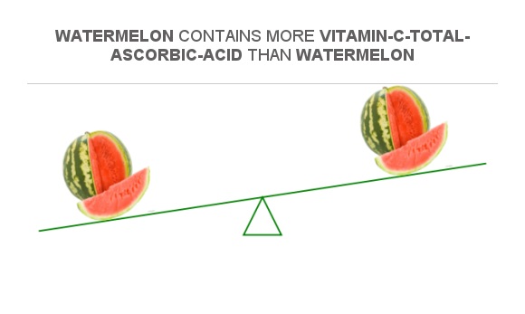 Compare Vitamin C in Watermelon to Vitamin C in Watermelon