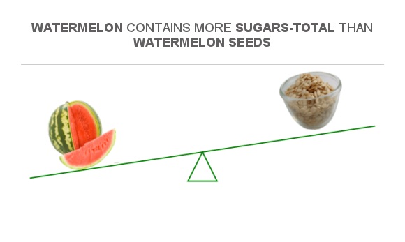Compare Sugar in Watermelon to Sugar in Watermelon seeds