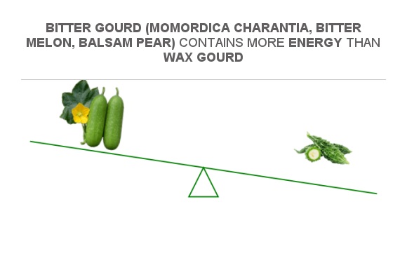 Compare Calories in Wax gourd to Calories in Bitter gourd (Momordica ...