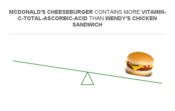 Compare Vitamin C in Wendy's chicken sandwich to Vitamin C in McDonald ... Compare Vitamin C in Wendy's chicken sandwich to Vitamin C in McDonald ...