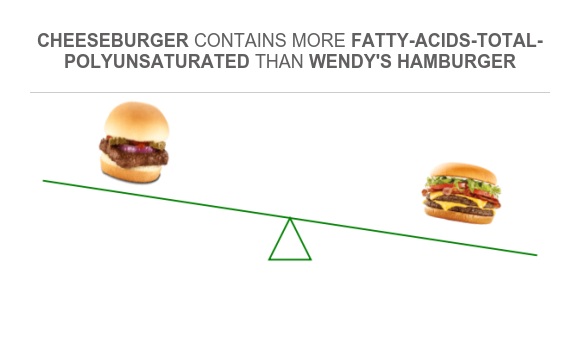 Compare Polyunsaturated fat in Wendy's hamburger to Polyunsaturated fat ...
