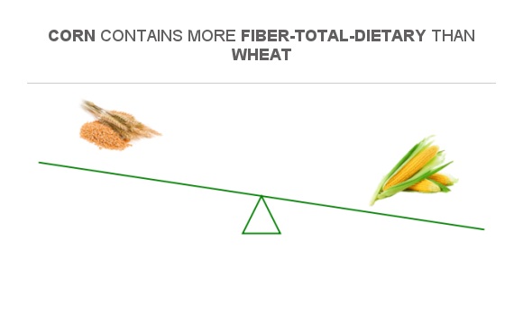 Compare Fiber in Wheat to Fiber in Corn