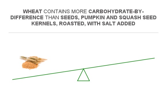 Compare Carbs in Wheat to Carbs in Seeds, pumpkin and squash seed ...