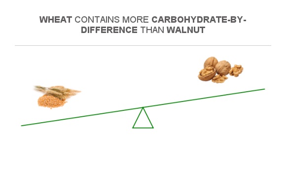 Compare Carbs in Wheat to Carbs in Walnut