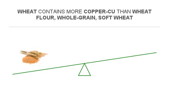 Compare Copper in Wheat to Copper in Wheat flour, whole-grain, soft wheat