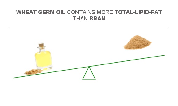 Compare Fats in Wheat germ oil to Fats in Bran
