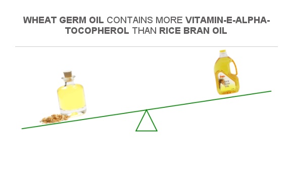 Compare Vitamin E in Wheat germ oil to Vitamin E in Rice bran oil