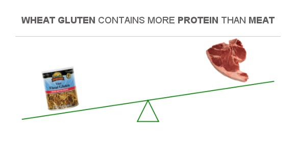 Compare Protein in Wheat gluten to Protein in Pork Meat