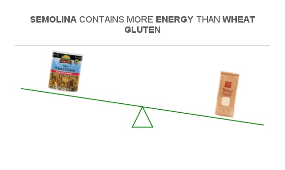 Compare Calories in Wheat gluten to Calories in Semolina Compare Calories in Wheat gluten to Calories in Semolina