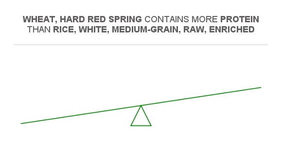 Compare Protein in Wheat, hard red spring to Protein in Rice, white ...