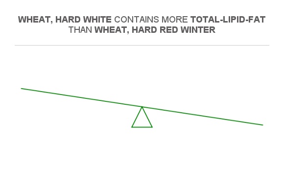 Compare Fats in Wheat, hard red winter to Fats in Wheat, hard white