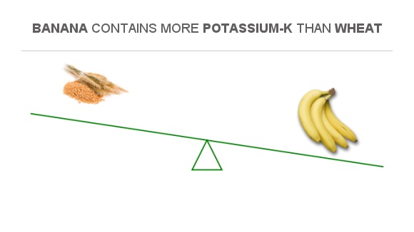 Compare Potassium in Wheat to Potassium in Banana