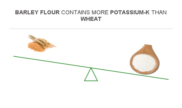 Compare Potassium in Wheat to Potassium in Barley flour
