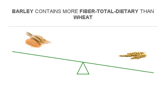 Compare Fiber in Wheat to Fiber in Barley
