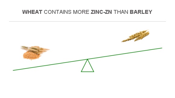 Compare Zinc in Wheat to Zinc in Barley