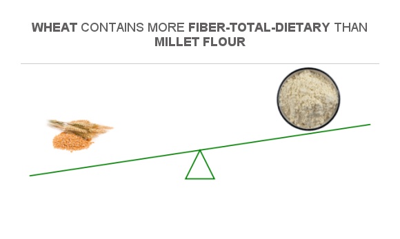Compare Fiber in Wheat to Fiber in Millet flour