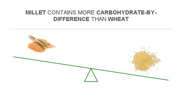 Compare Carbs in Wheat to Carbs in Millet