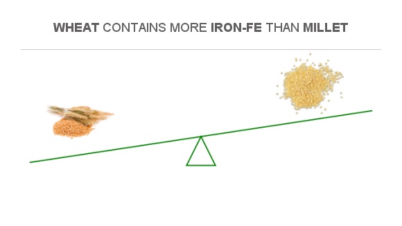 Compare Iron in Wheat to Iron in Millet