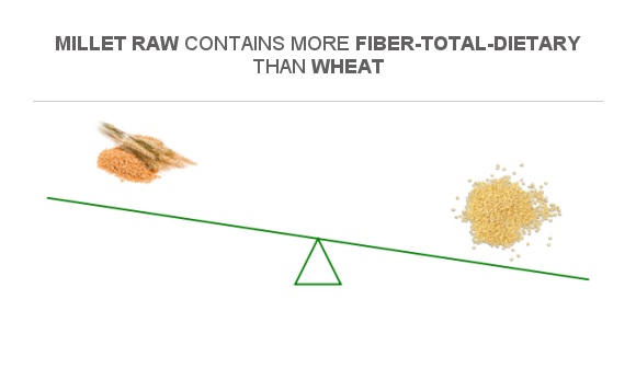 Compare Fiber in Wheat to Fiber in Millet raw